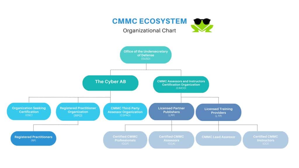 CMMC Compliance for the Defense Industrial Base (DIB) | SteelToad